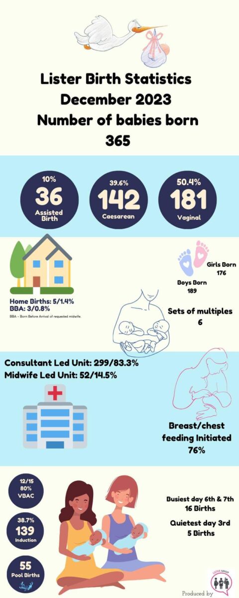 Lister Maternity Statistics | The Mindful Birth Group