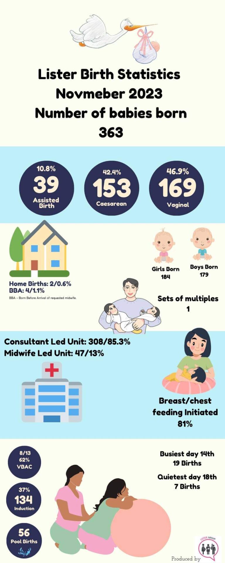 Lister Maternity Statistics | The Mindful Birth Group