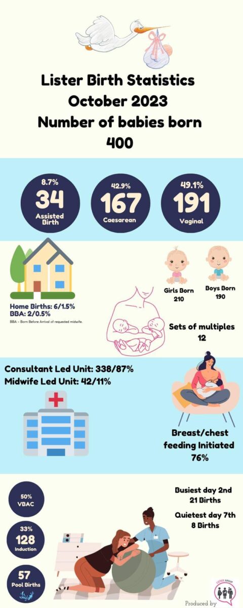 Lister Maternity Statistics | The Mindful Birth Group