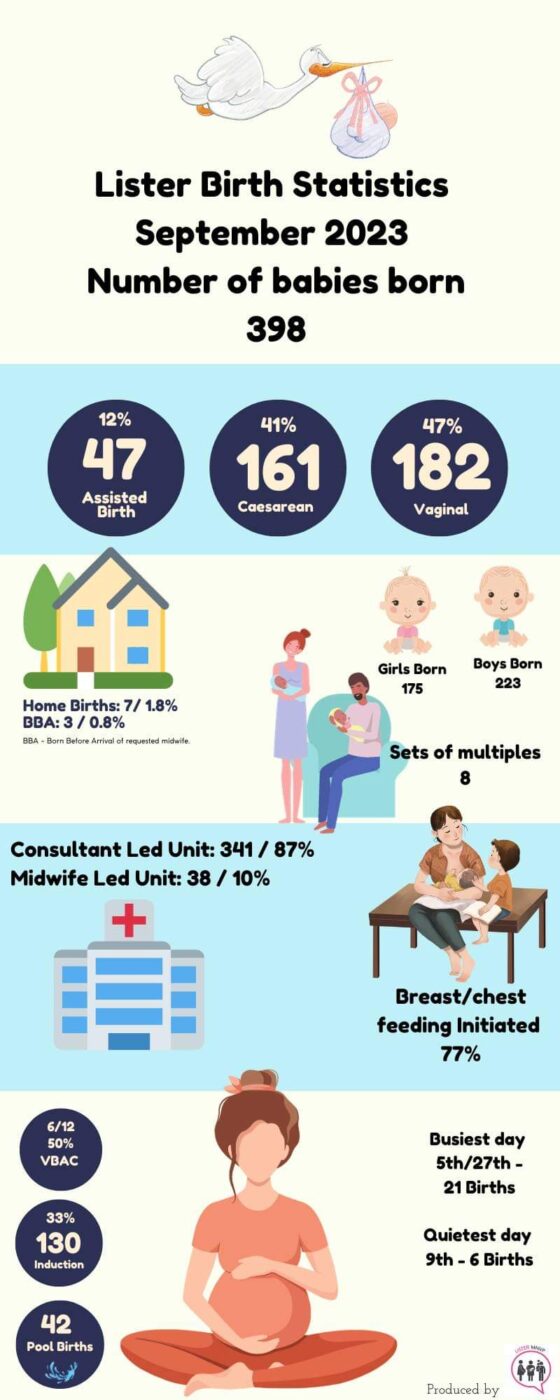 Lister Maternity Statistics | The Mindful Birth Group