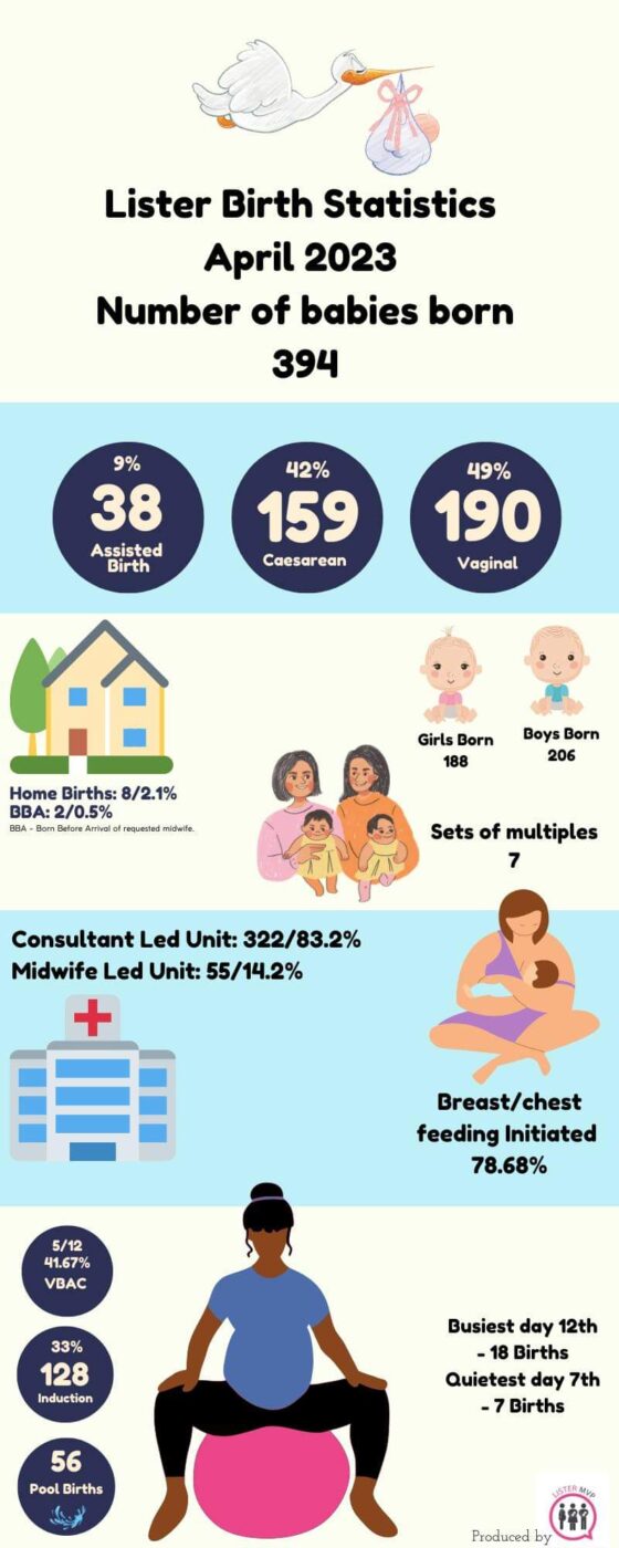 Lister Maternity Statistics | The Mindful Birth Group