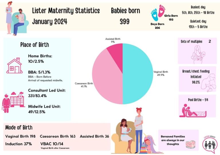 Lister Maternity Statistics | The Mindful Birth Group