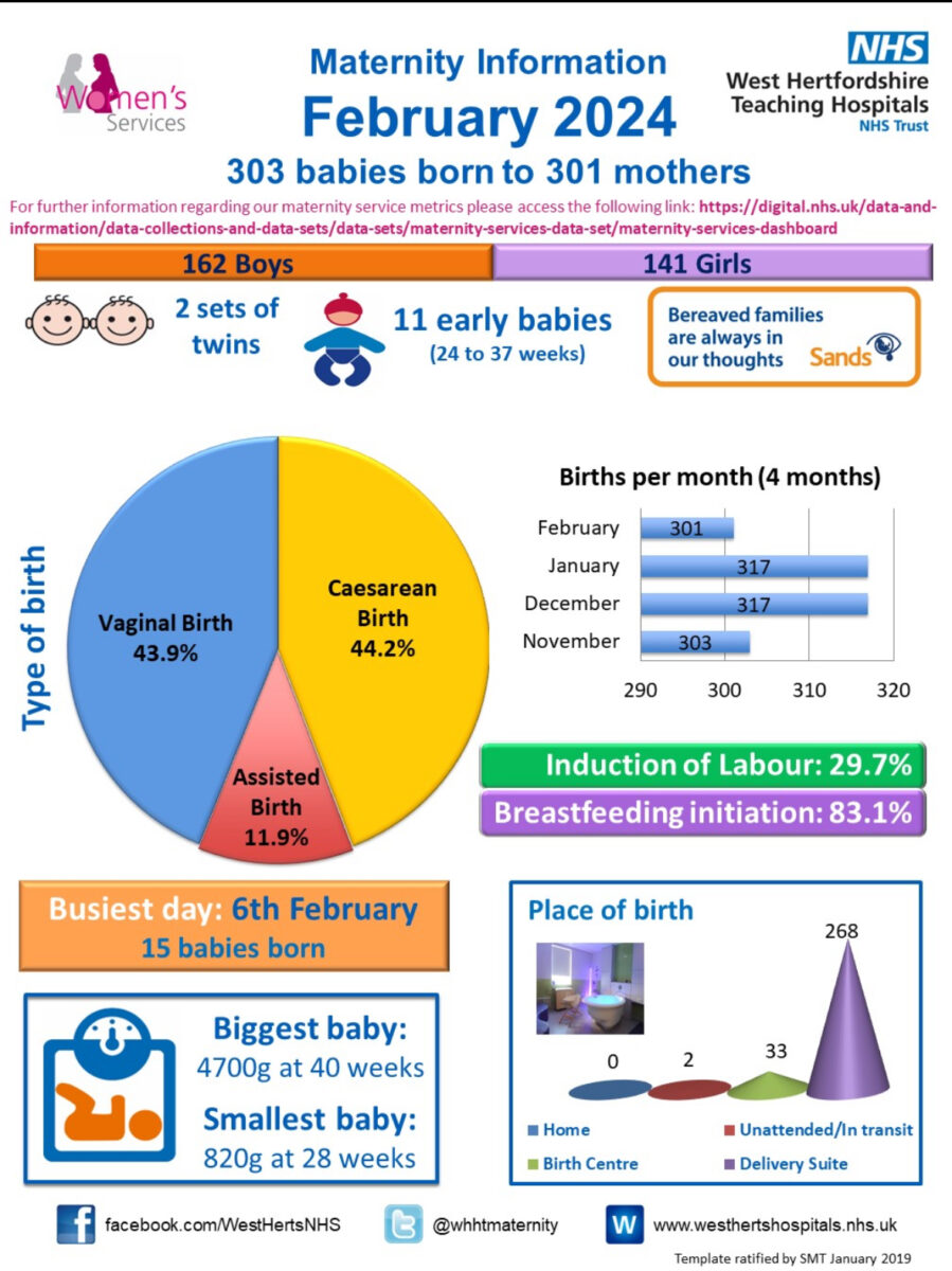 Watford West Herts Maternity Statistics | The Mindful Birth Group