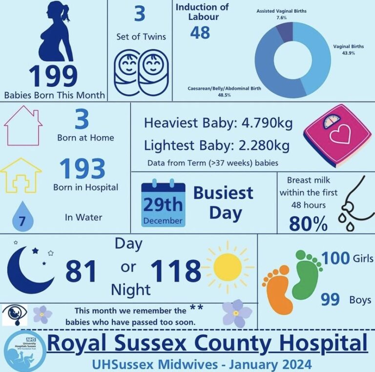 Royal Sussex Maternity Statistics | The Mindful Birth Group