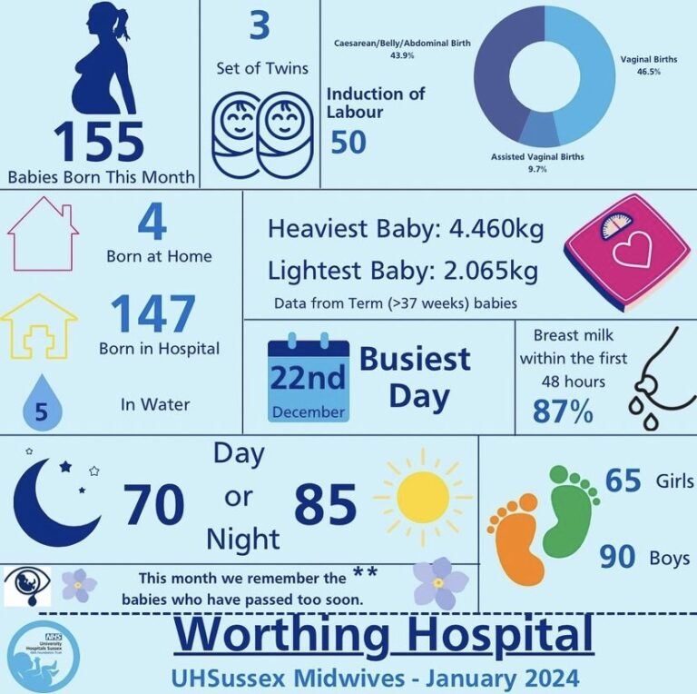 Worthing Maternity Statistics | The Mindful Birth Group