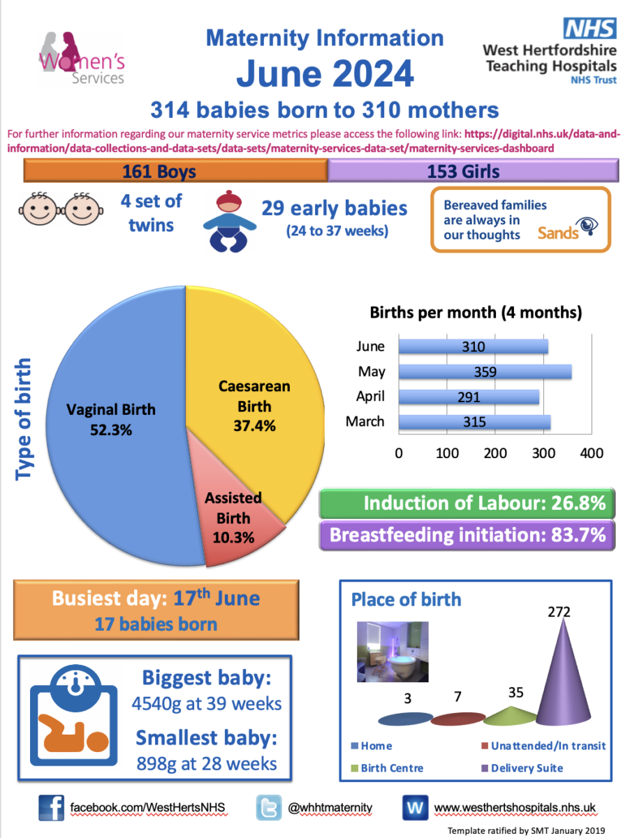 Watford West Herts Maternity Statistics | The Mindful Birth Group