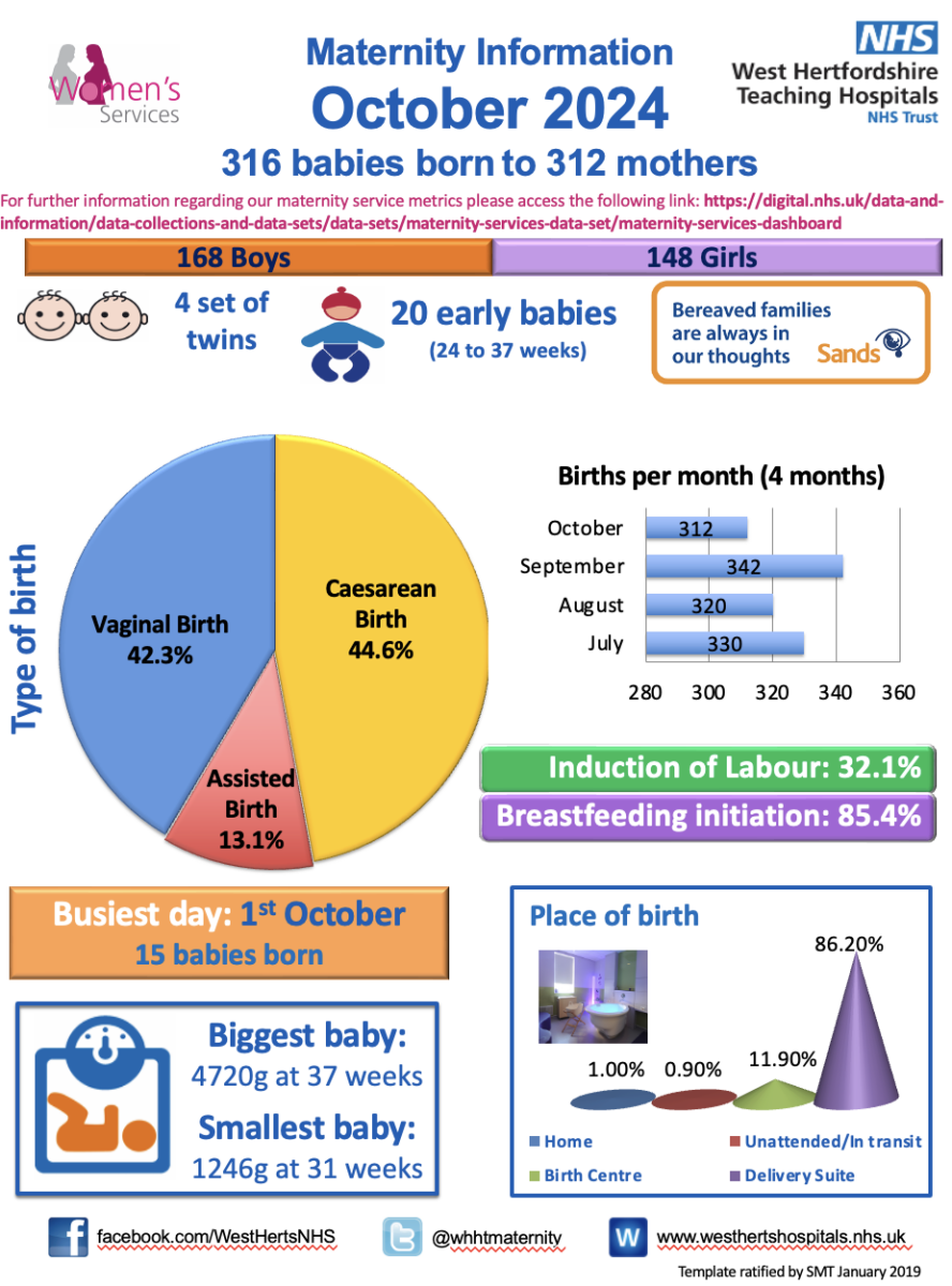 Watford West Herts Maternity Statistics | The Mindful Birth Group